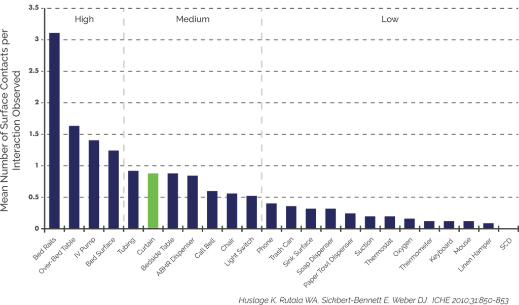 Hospital Privacy Curtains & Protocol Validation | KleenEdge