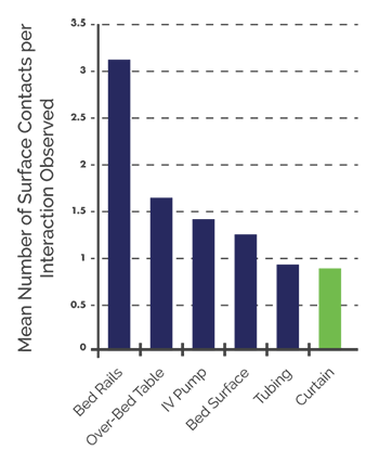 Reduce Hospital Curtain Infection Risk & Prevent HAIs | KleenEdge